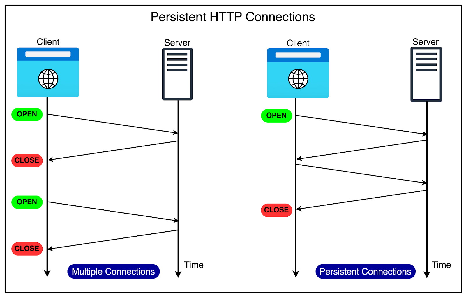 HTTP1 vs HTTP2 vs HTTP3 - A Deep Dive