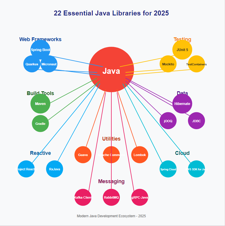 Top 22 Libraries Java Developers Should Learn