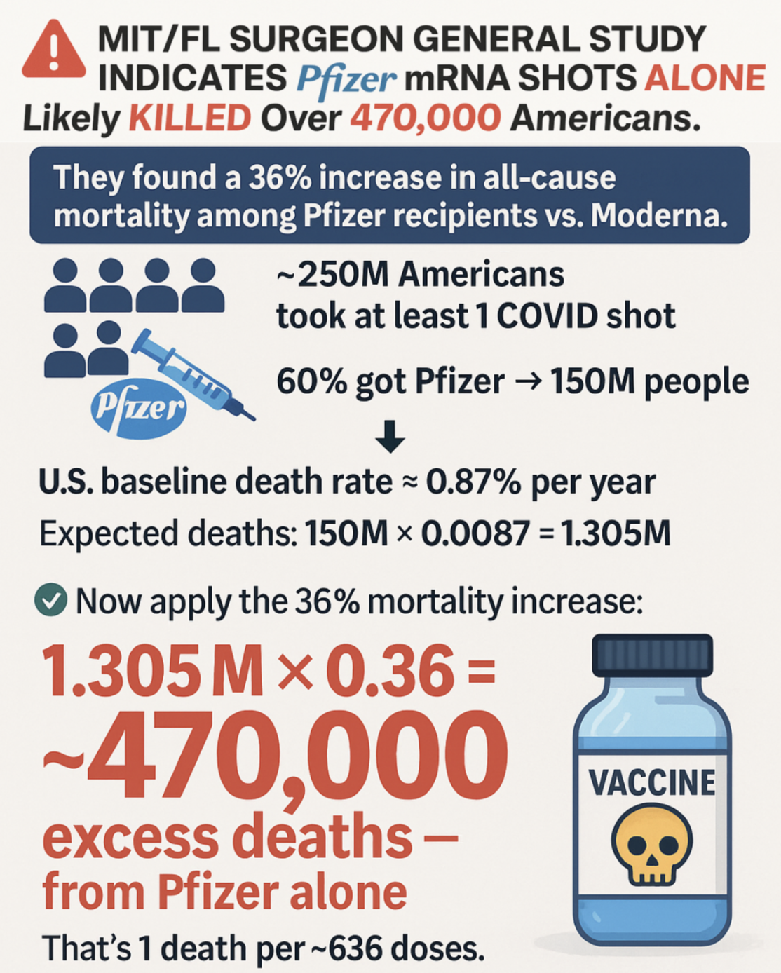 Pfizer mRNA Shots Alone Likely Responsible for Over 470,000 American ...