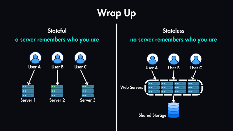 Difference between Stateful vs Stateless Architectures? When to use? Difference between Stateful vs Stateless Architectures? When to use?
