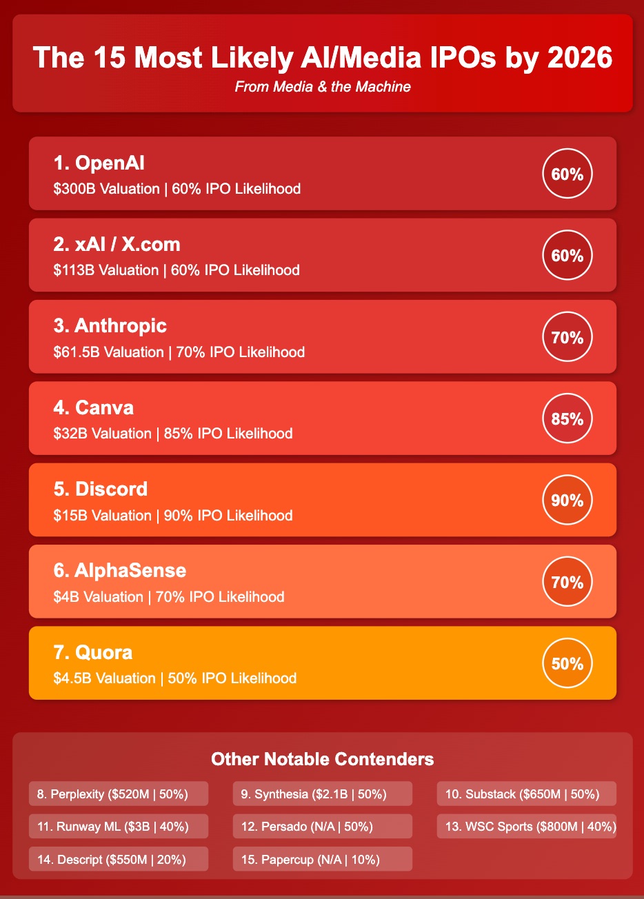 The 15 Most Likely AI/Media IPOs (by 2025/2026)
