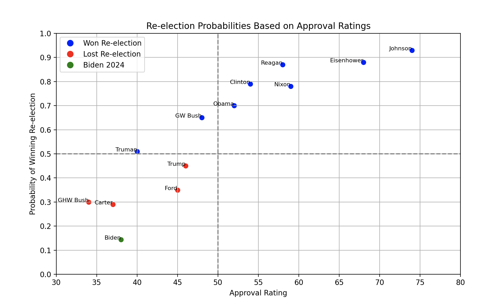 Presidential Approval Ratings and Re-election Chances: A Historical ...