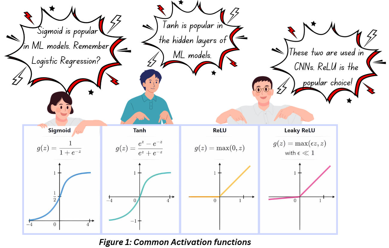 Everything you need to know about CNNs Part 2: Activation Function ReLU