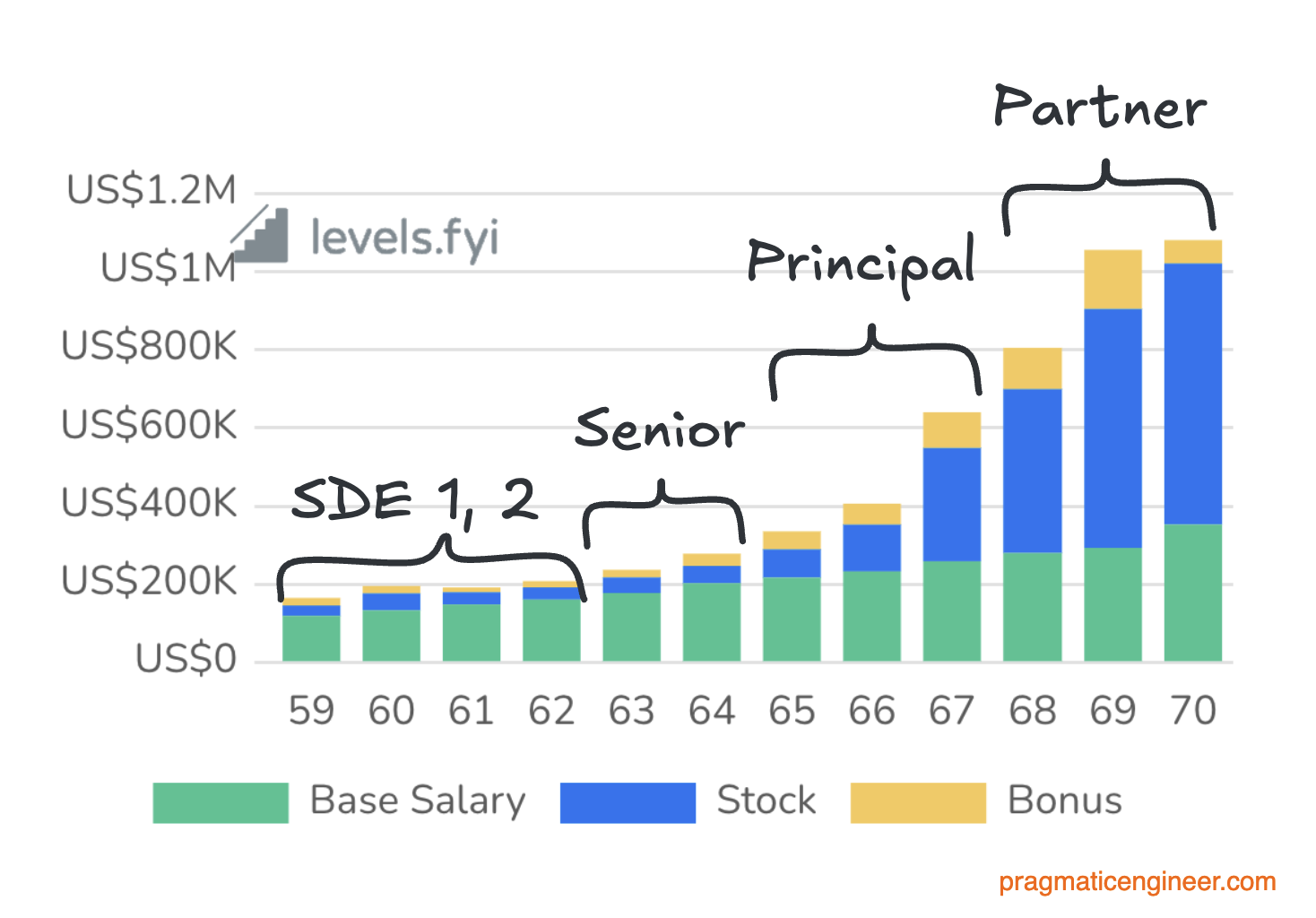 Why techies leave Big Tech - by Gergely Orosz