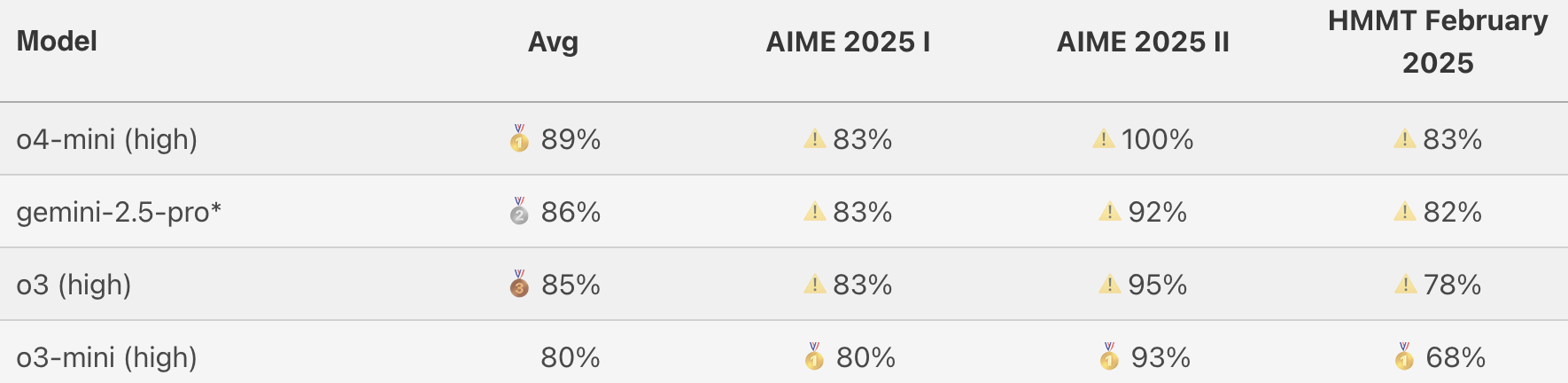 o3, o4-mini: Largely Incremental at Math - by Greg Burnham