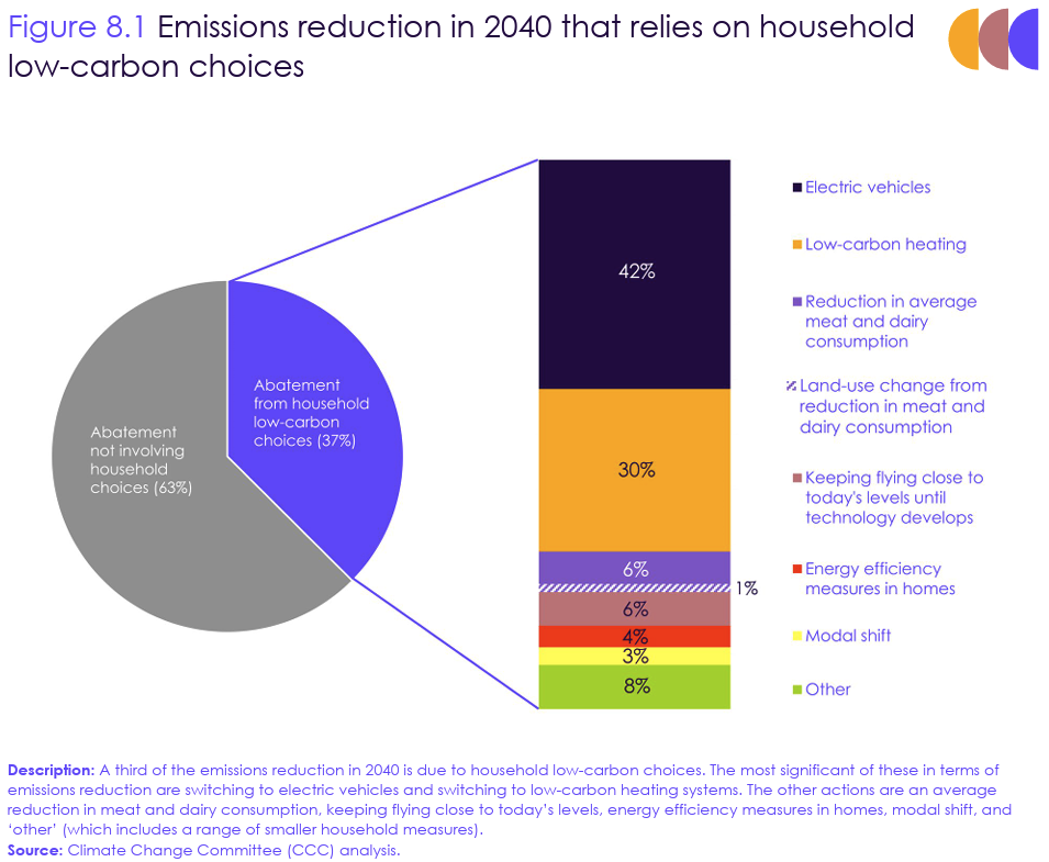Some key insights from the UK Climate Change Committee’s Seventh Carbon ...