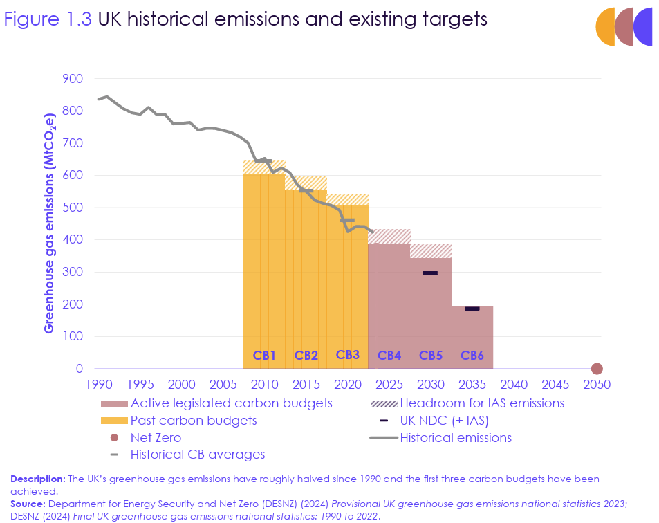 Some key insights from the UK Climate Change Committee’s Seventh Carbon ...
