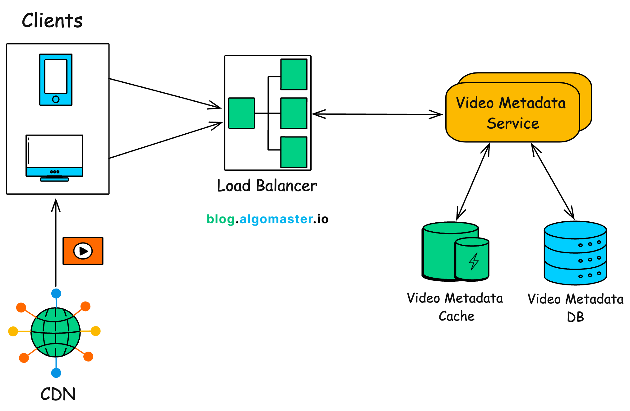 Design YouTube - System Design Interview