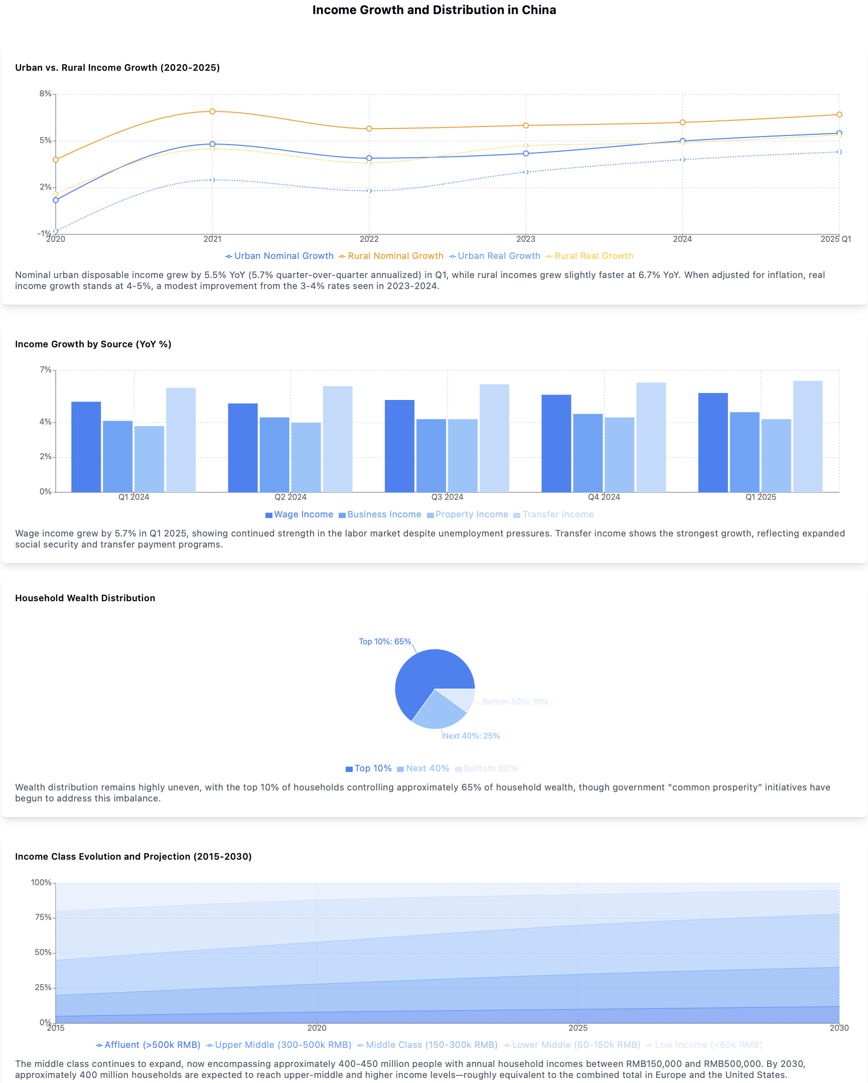 Chinese Consumption Trends 2025: From Rebound to Rebuild