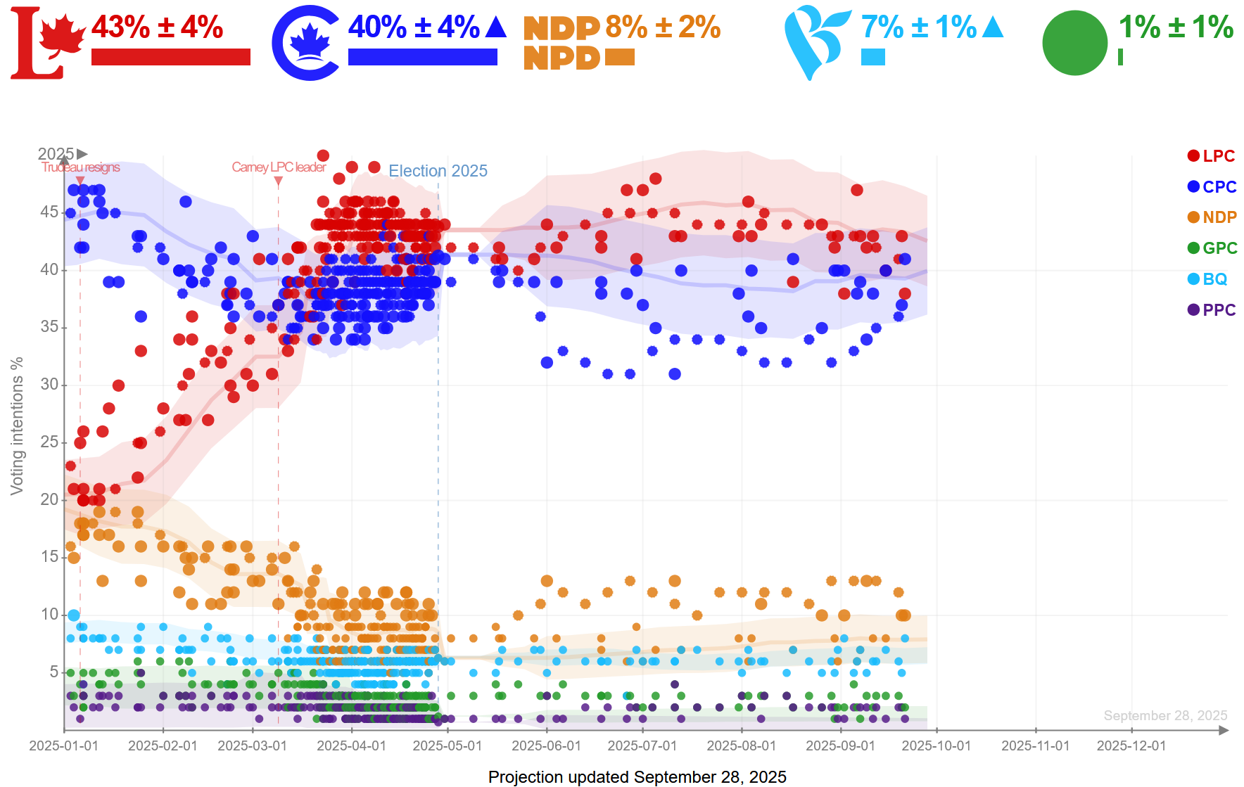 338 Sunday Update: Federal Race Narrows Again