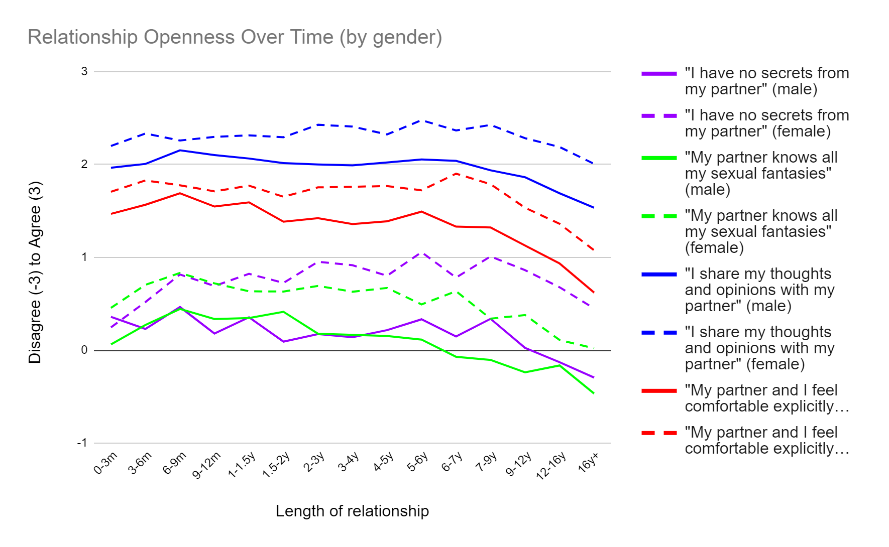 How Relationships Change Over Time - by Aella - Knowingless