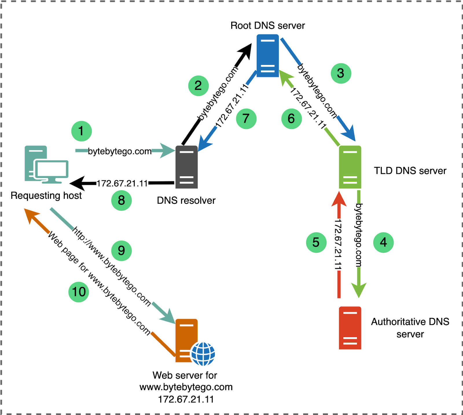A Crash Course in DNS - ByteByteGo Newsletter