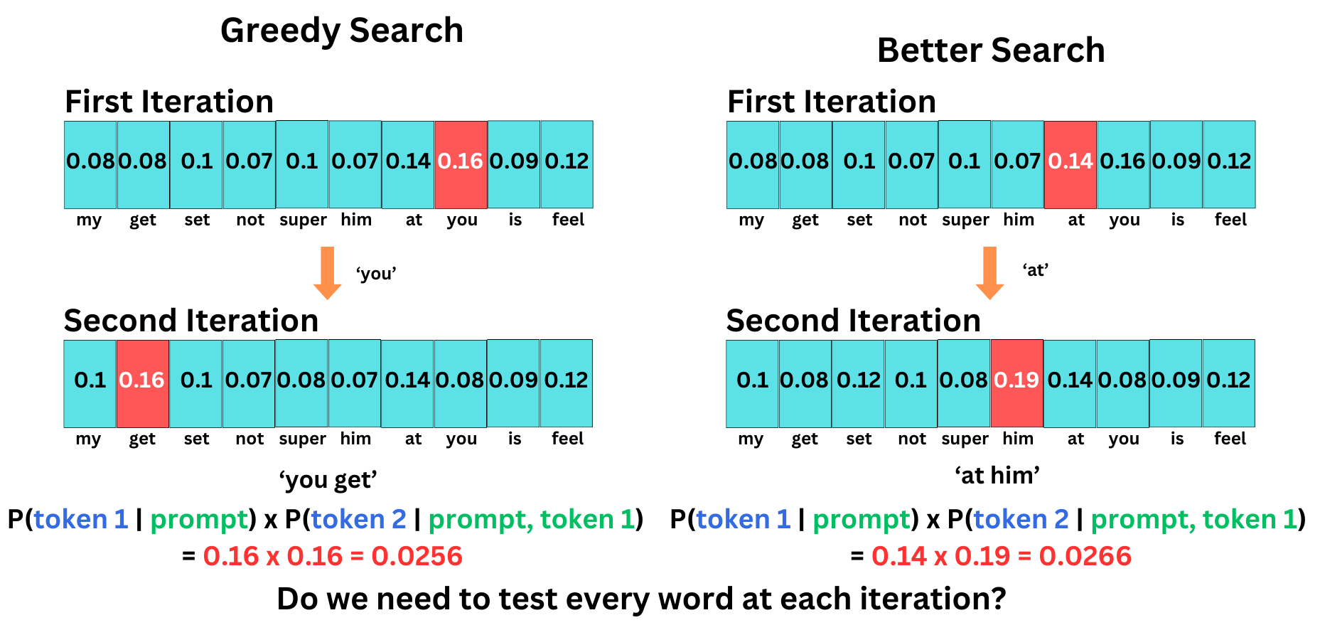 How LLMs Generate Text - by Damien Benveniste
