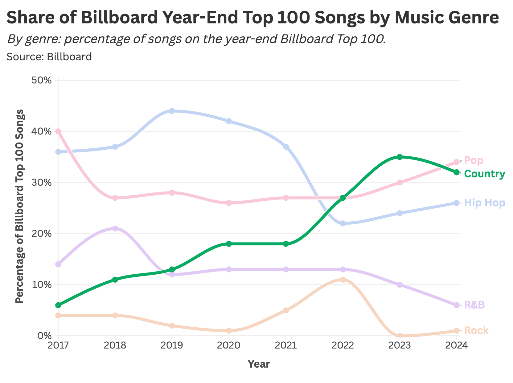 How Country Music Took Over the Charts: A Statistical Analysis