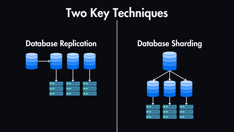 System Design Basics - Database Replication & Sharding