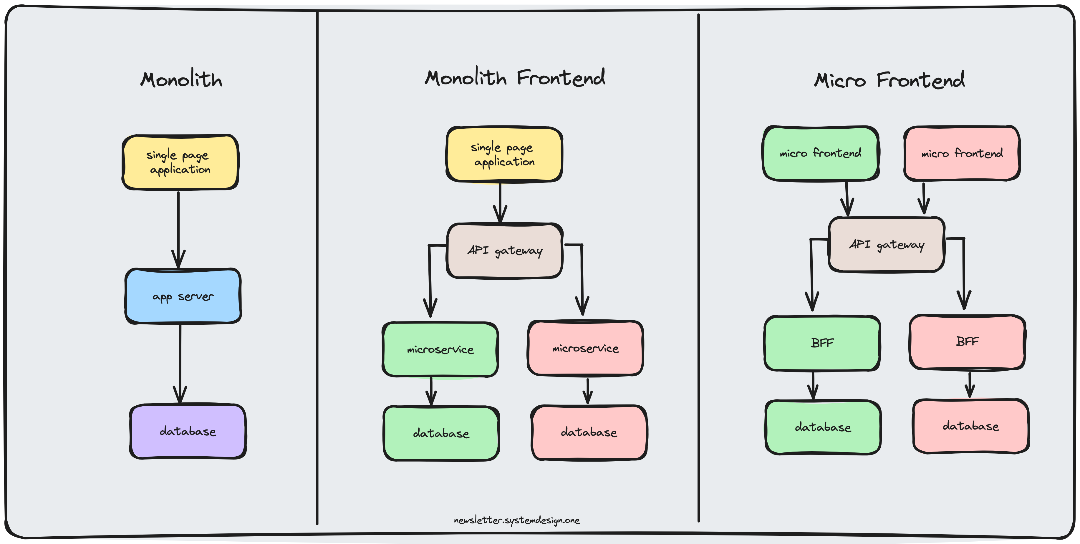 Micro Frontends - by Neo Kim - The System Design Newsletter