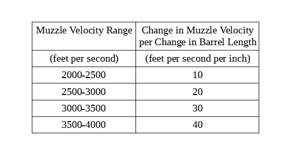Barrel Length and Muzzle Velocity - by Jeff Filler