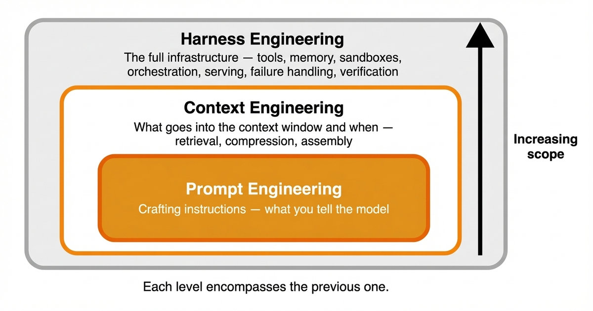Agentic Harness Engineering: LLMs as the New OS