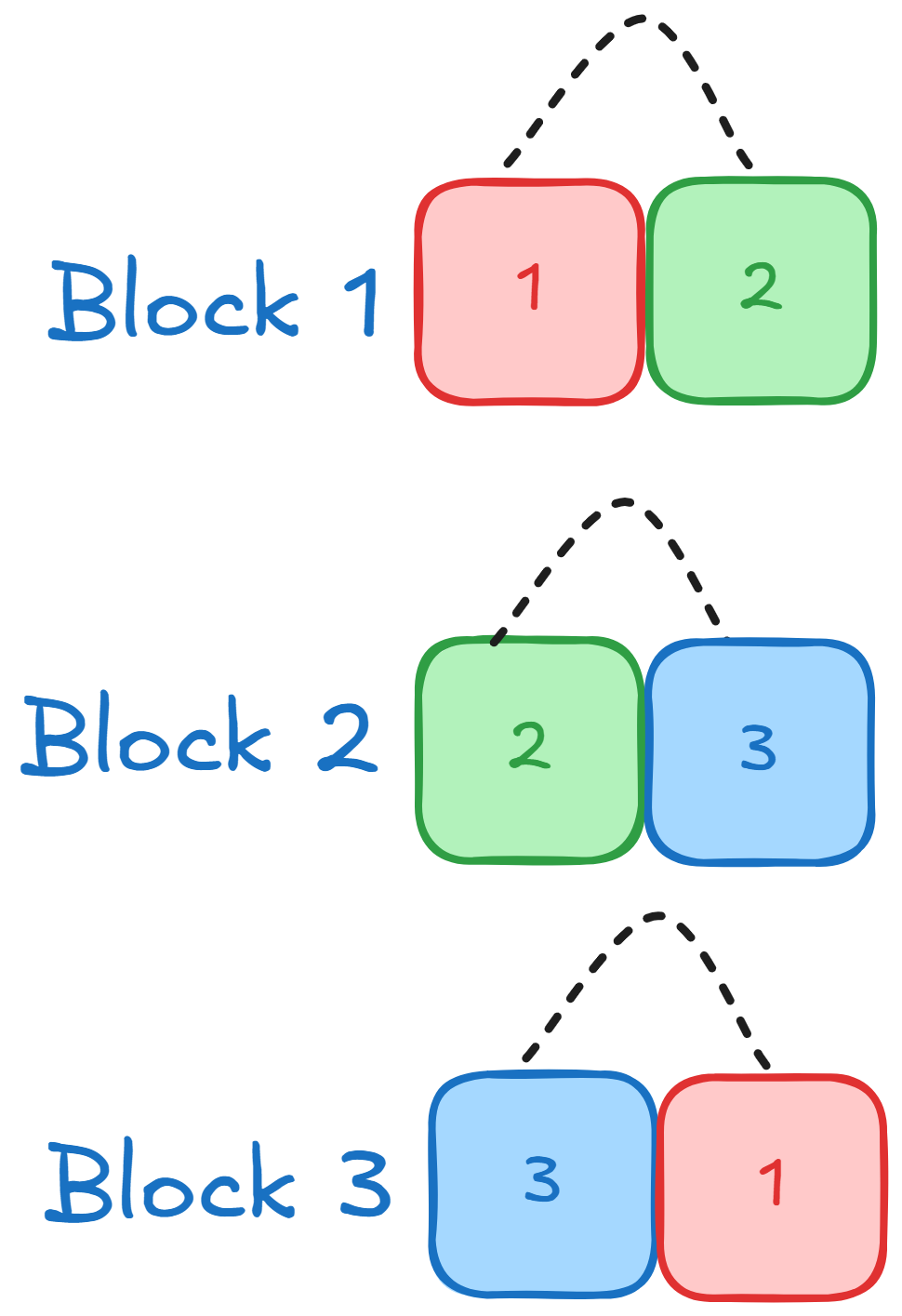 Traditional Bootstrap and Block Bootstrap. What is the Differences ...