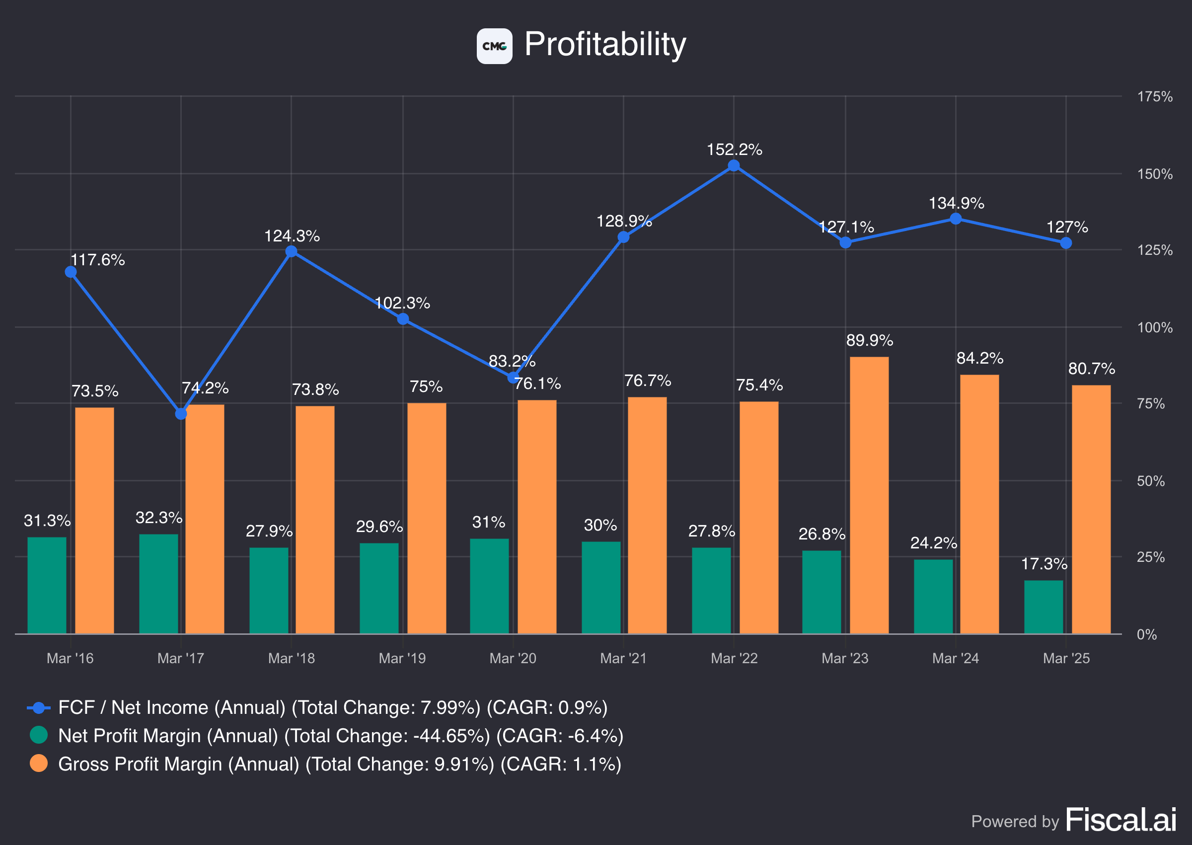 CMG: The Next Constellation Software?
