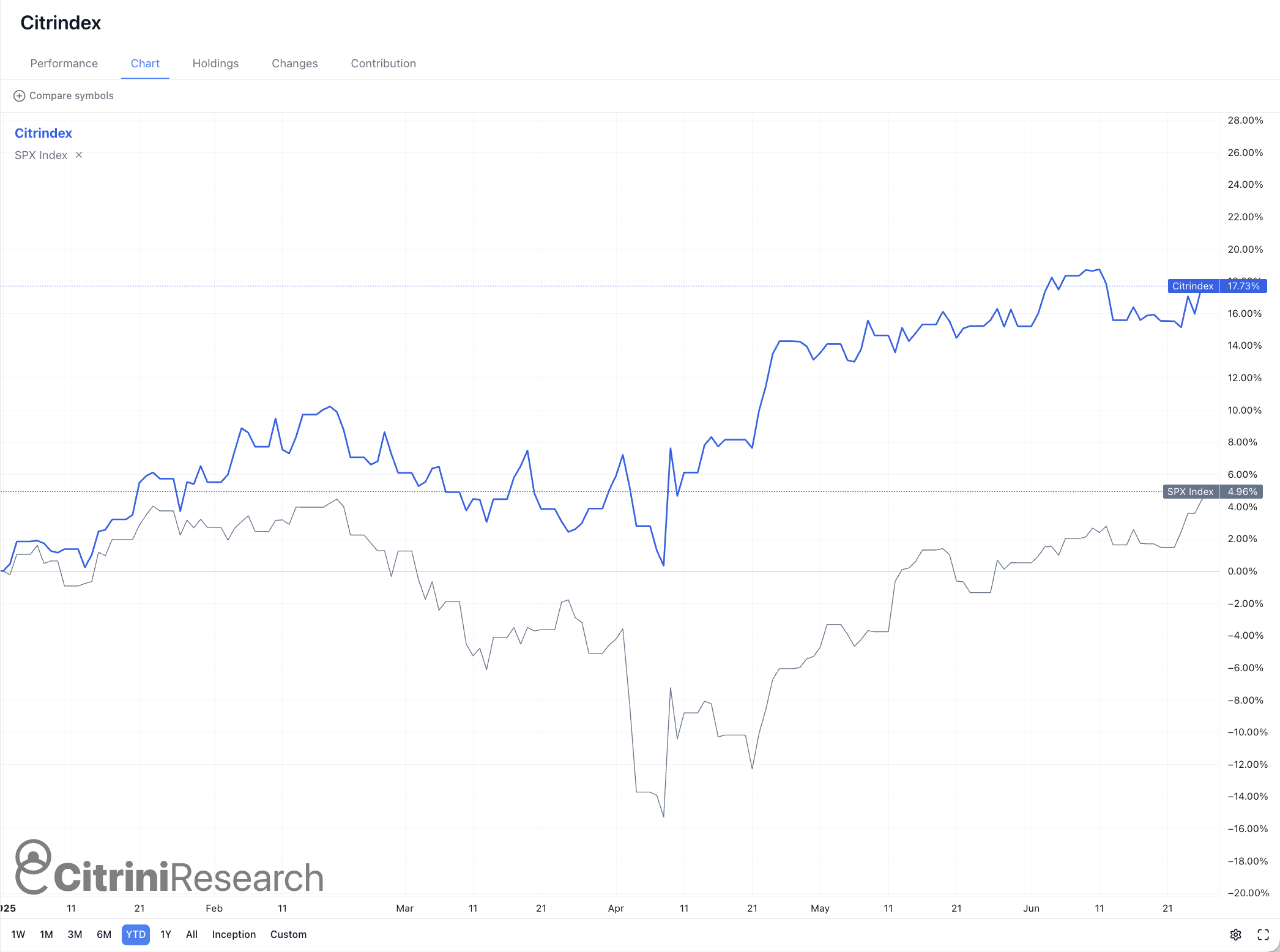 The Citrindex - Citrini Research