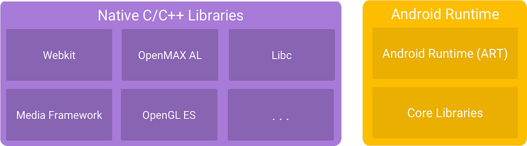 Android Internals 101 : Android Internal Architecture Demystified