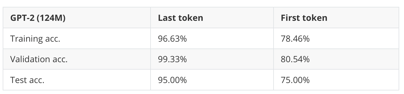 Building A GPT-Style LLM Classifier From Scratch