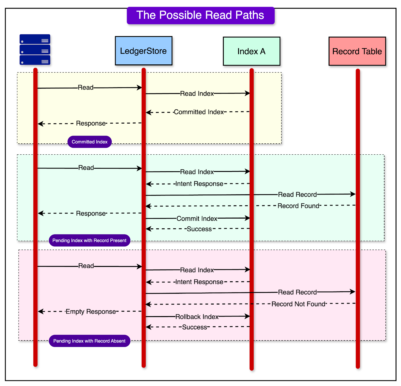 Trillions of Indexes: How Uber’s LedgerStore Supports Such Massive Scale