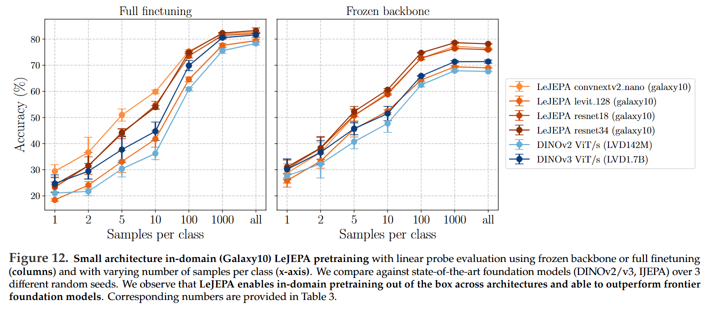 LeJEPA: Provable and Scalable Self-Supervised Learning Without the Heuristics