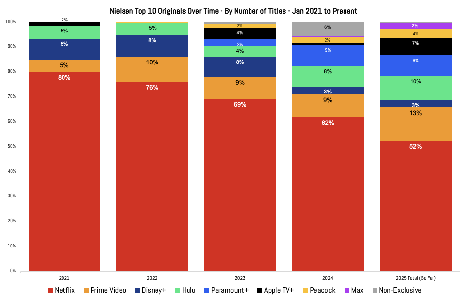 Entertainment Strategy Guy on Substack: "Well, this might be my favorite chart of the year ...