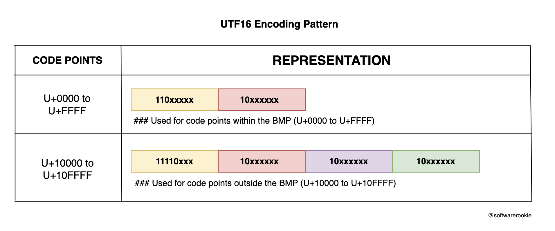 ASCII vs UTF8 vs UTF16 vs UTF32 - by Software Rookie