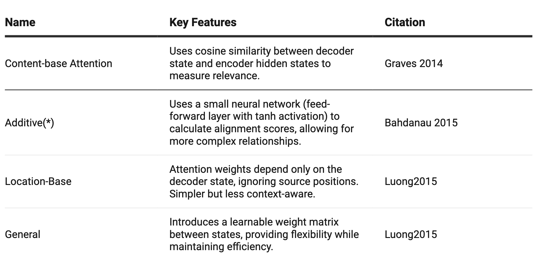 Understanding Attention Mechanisms in LLMs