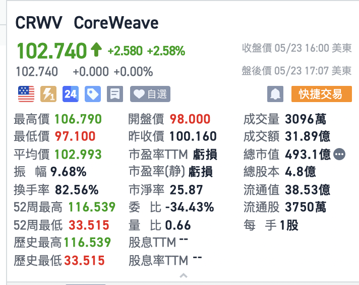 個股分析：CoreWeave 全解析：是AI 雲端新霸主還是估值挑戰 - MimiVsJames美股即時策略分享