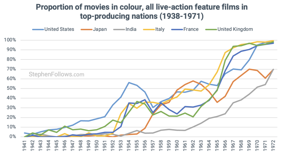 When did colour films eclipse black-and-white films?
