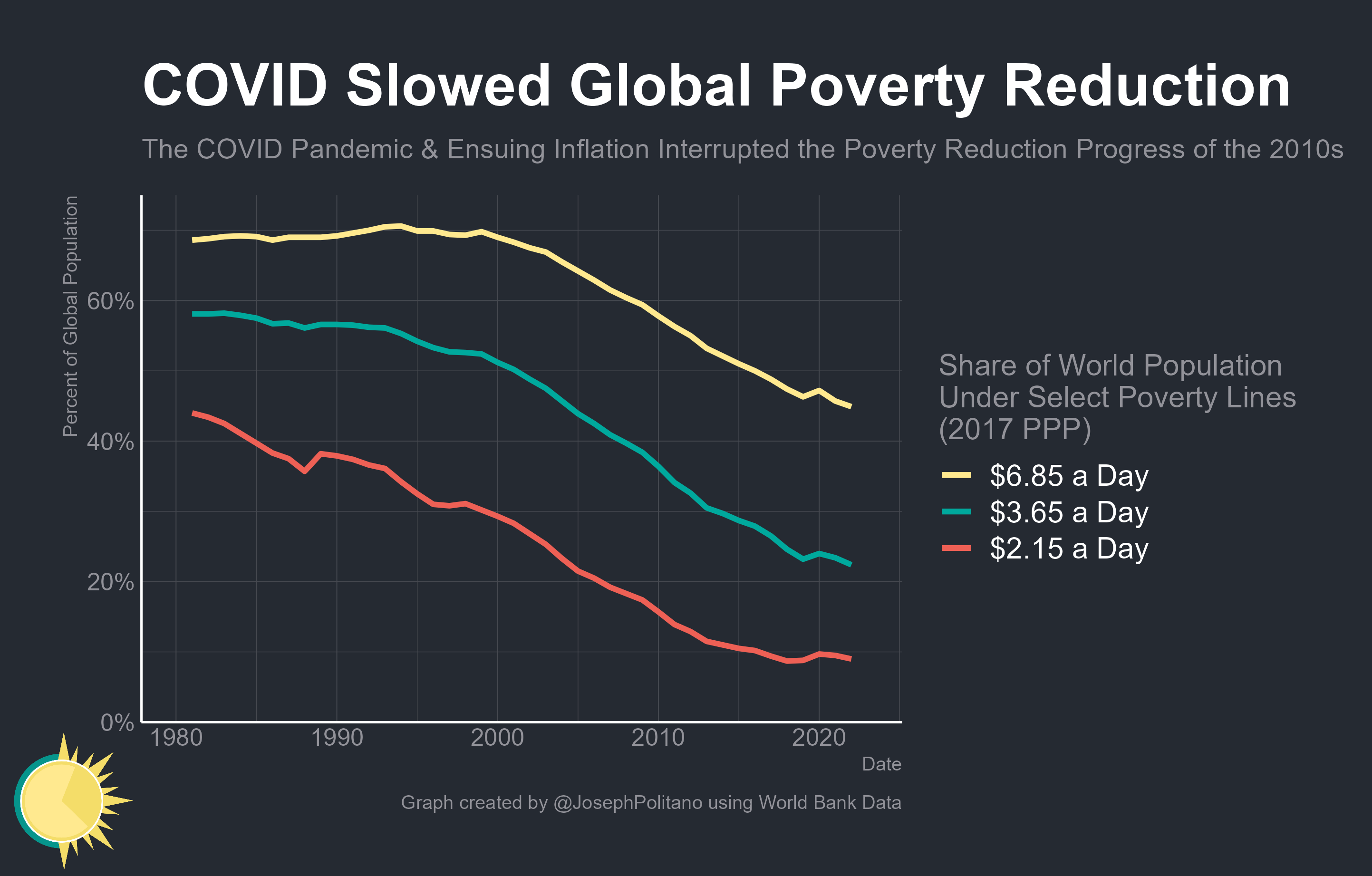 Low-Income Countries are Falling Behind