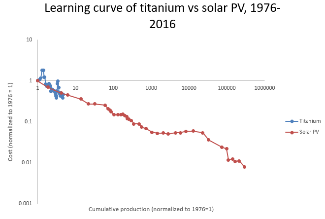 The Story of Titanium - by Brian Potter