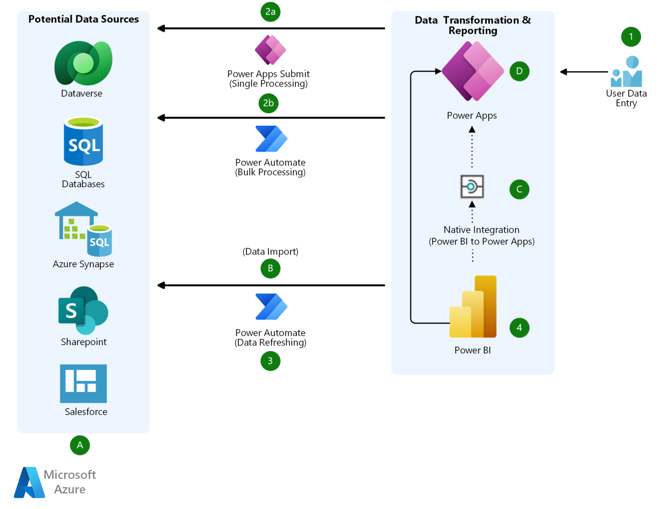 The Hidden Revolution - Power BI Data Write-Back