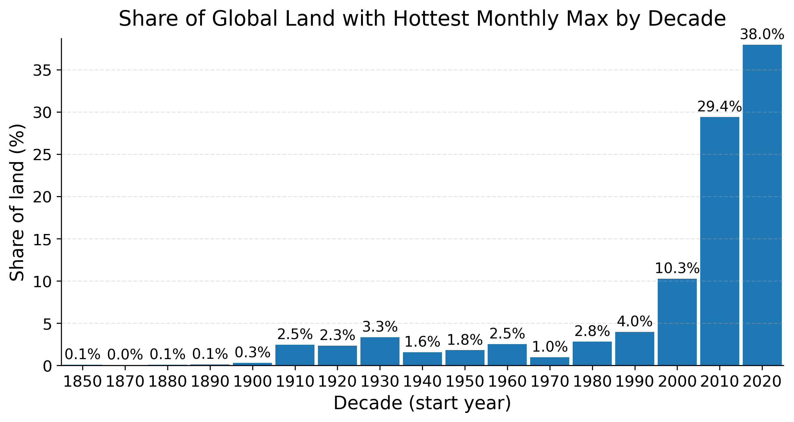 Most of the world has recently set all-time heat records