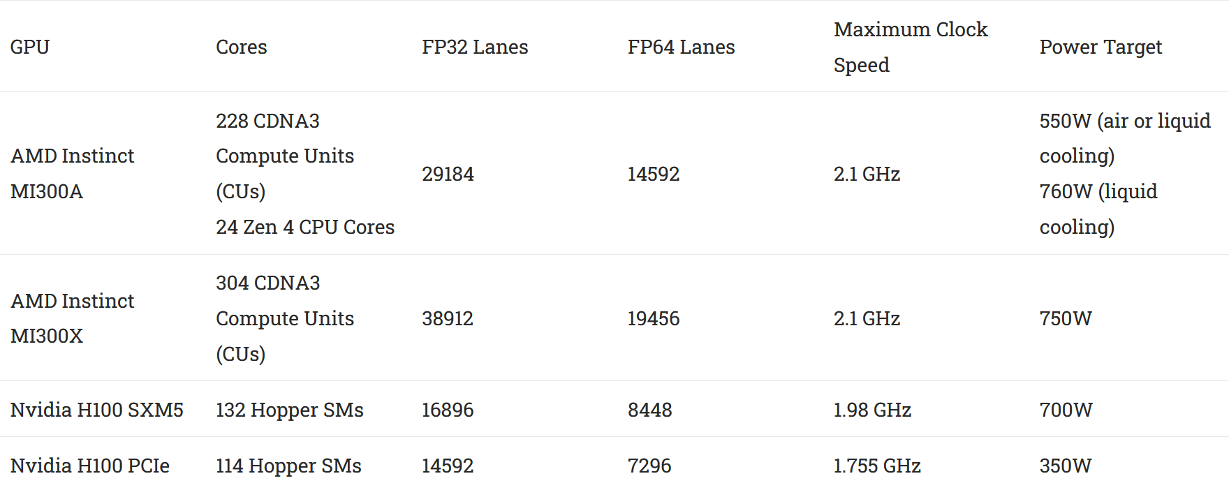 Sizing up MI300A’s GPU