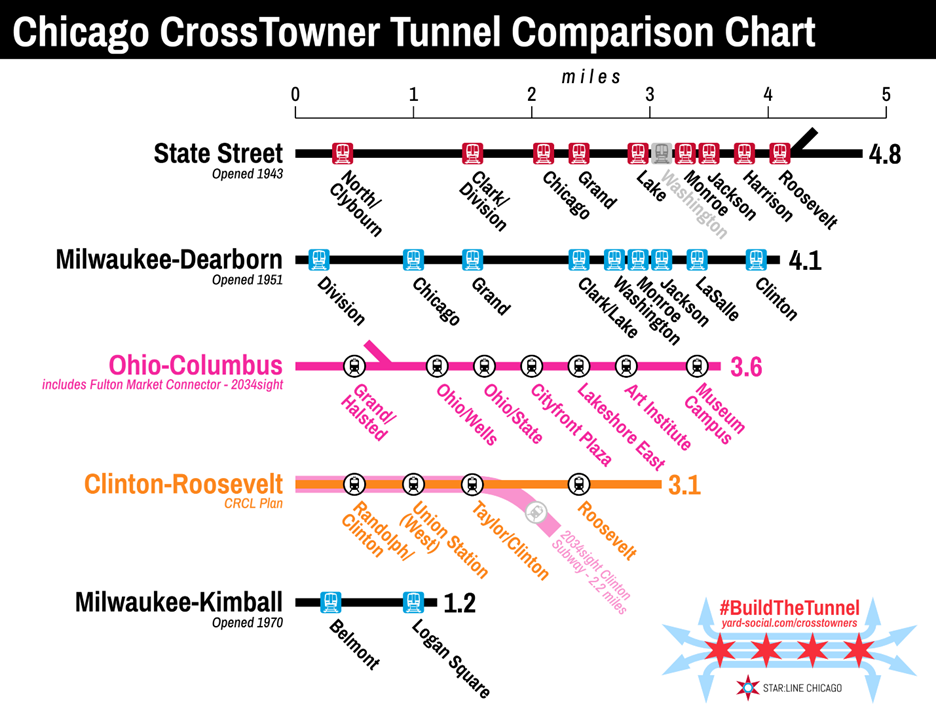 Build the tunnel - by Star:Line Chicago - A City That Works