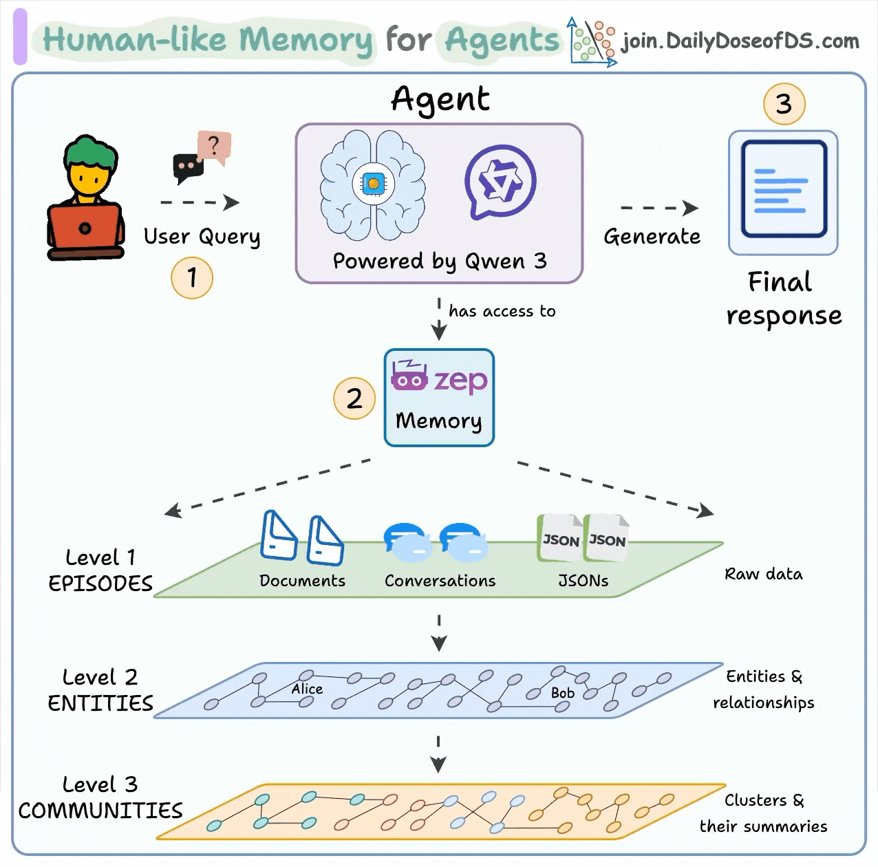 [Hands-on] Build an AI Agent With Human-like Memory