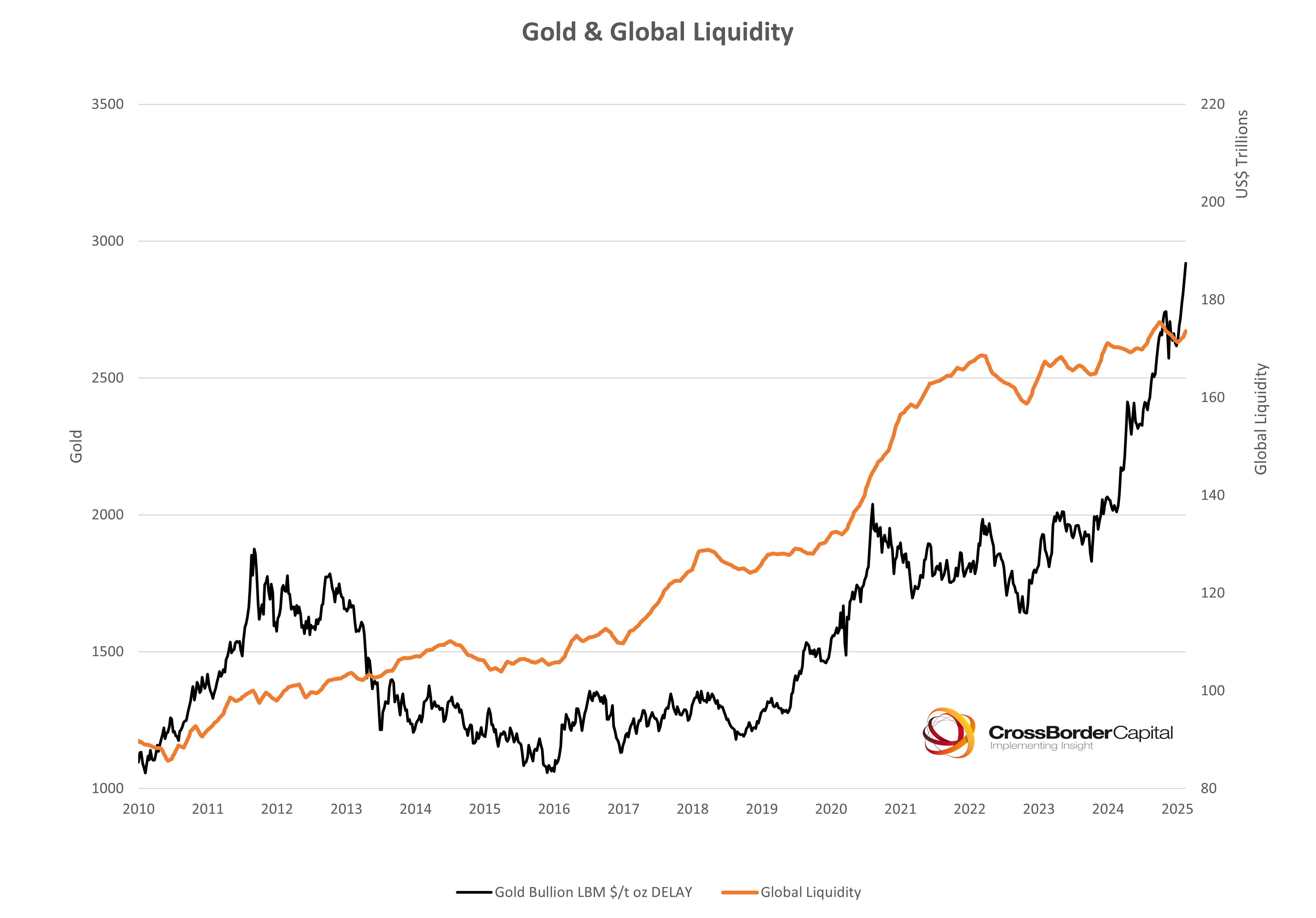 Global Liquidity Watch: Weekly Update - by Michael Howell