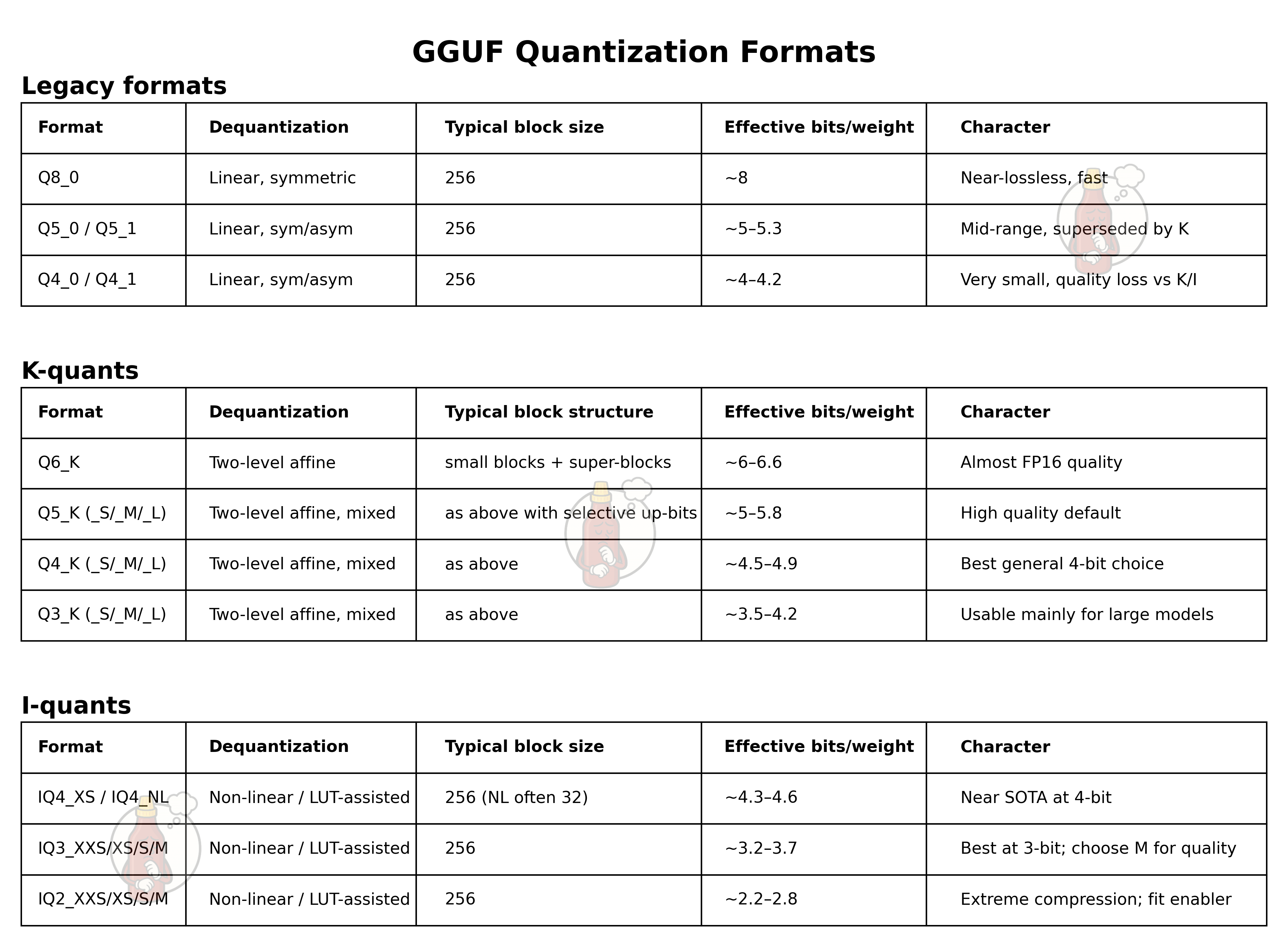 Choosing a GGUF Model: K-Quants, I-Quants, and Legacy Formats