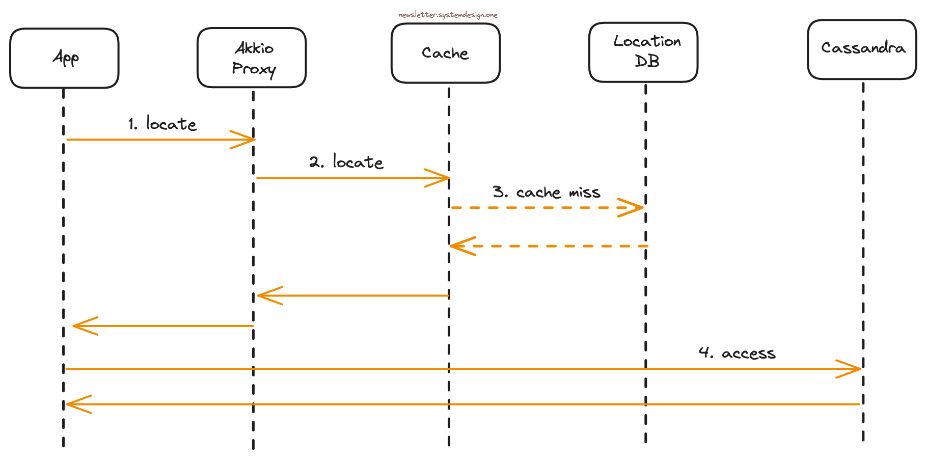 Instagram Infrastructure - by Neo Kim