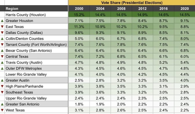 Will Texas Ever Turn Blue? Here's What The Data Tells Us: