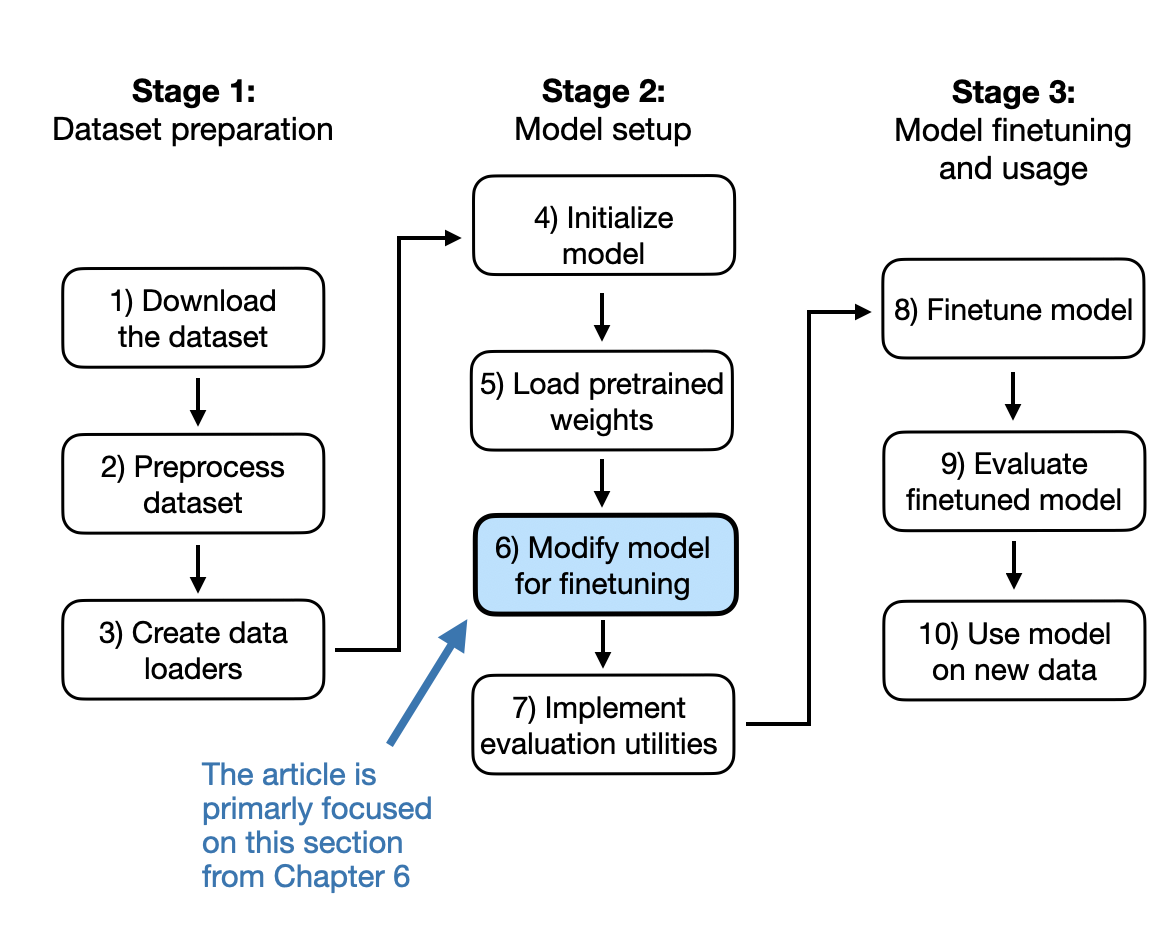 Building A GPT-Style LLM Classifier From Scratch