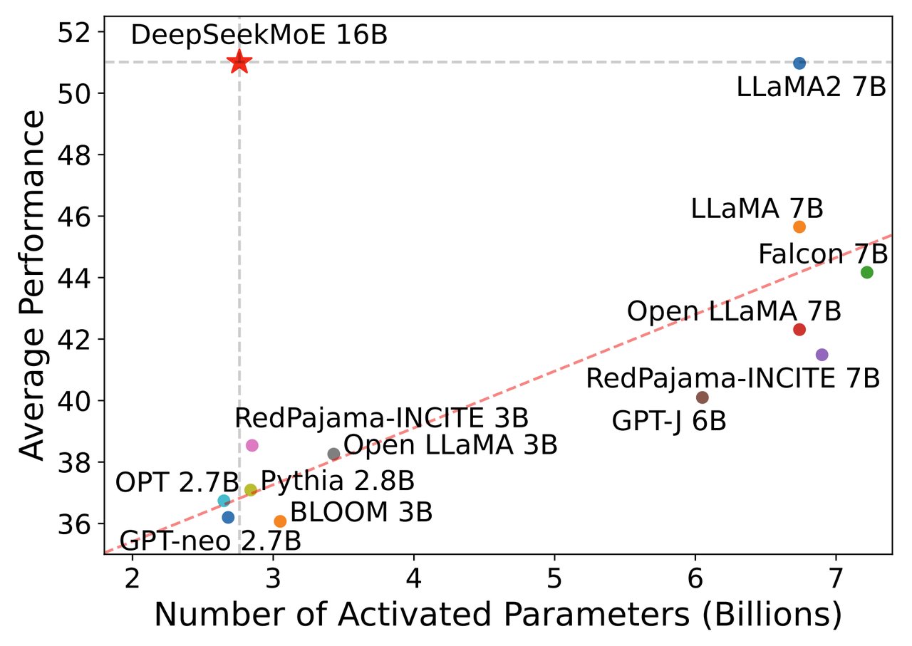 Worthwhile Research for building SOTA LLMs (Jan 2024 Recap)