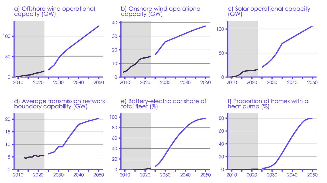 Some key insights from the UK Climate Change Committee’s Seventh Carbon ...