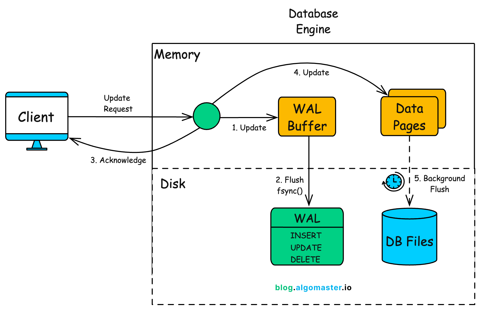 How Databases Guarantee Durability (Even After Crashes)