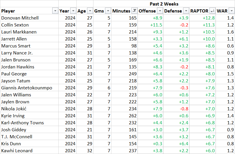 Neil Paine (@neilpaine): "All of the top 3 players in Estimated RAPTOR ...